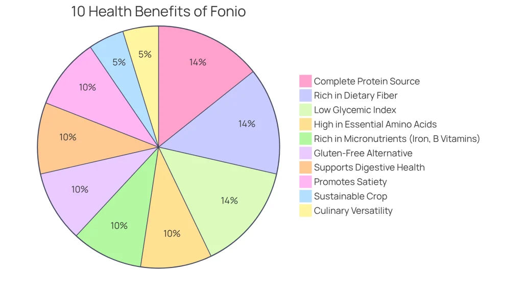 10 Health Benefits of Fonio for a Balanced Diet – Health and Wellbeing News